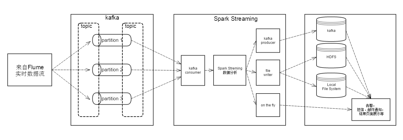 Kafka结合spark Streaming实现实时数据流分析 Ccs Blog